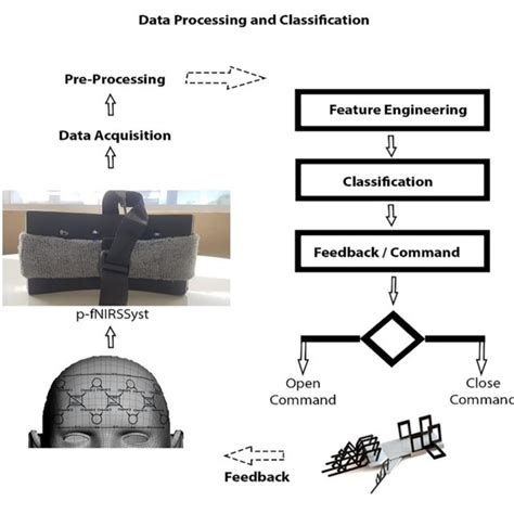 Mental Workload Mwl Command Based Brain Machine Interface Bmi System Download