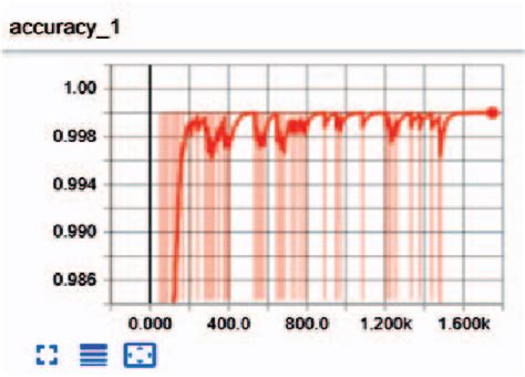 Figure 3 From Iot Dos And Ddos Attacks Detection Using An Effective Convolutional Neural Network