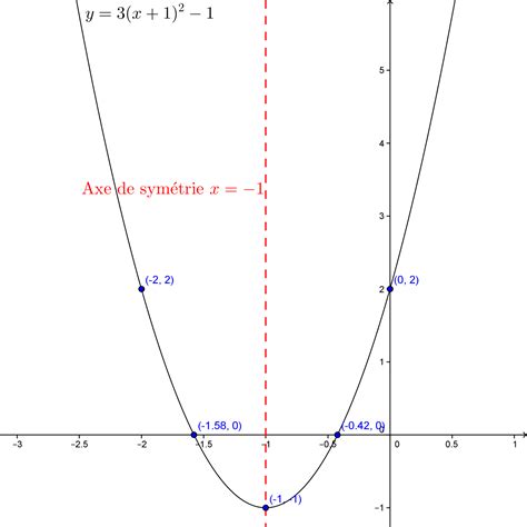 Tracer Une Fonction Polynomiale De Degré 2 Secondaire Alloprof