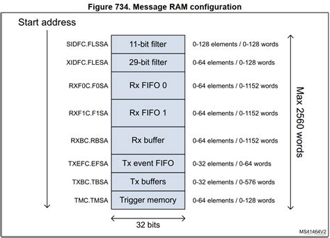 深入探究stm32h743 Fdcan的message Ramrxfifo0elmtsnbr Csdn博客