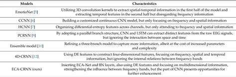 Table 1 From A Customized Eca Crnn Model For Emotion Recognition Based On Eeg Signals Semantic
