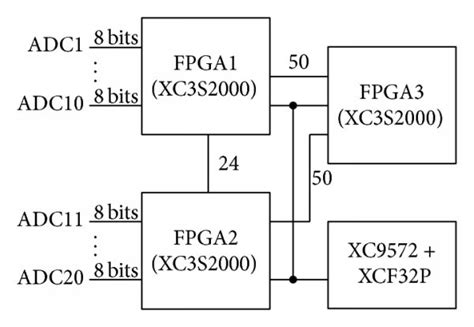 The Diagram Of Multi Fpga System Download Scientific Diagram