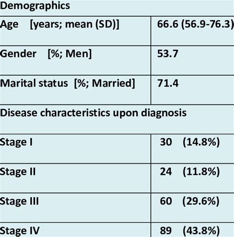 Patients Characteristics Sd Standard Deviation Med Median Iqr Download Table