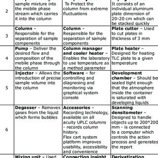 Instrumentation Of HPLC HPTLC UPLC Download Scientific Diagram
