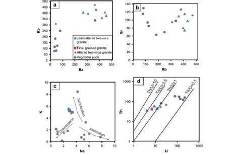 Whole Rock Geochemical Variations In Selected Trace Element Content Of