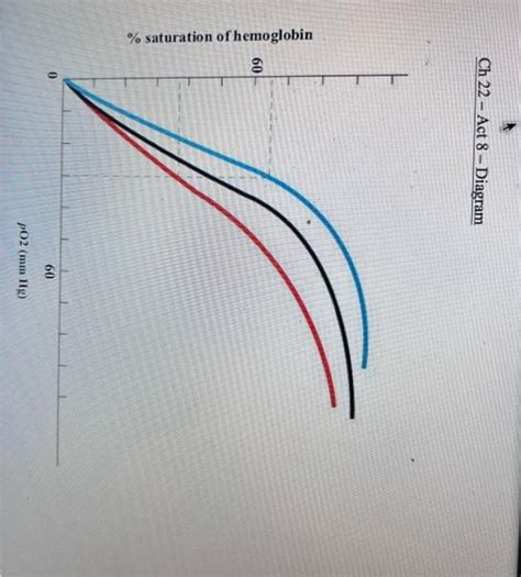 Solved Saturation Of HemoglobinCompare The Saturation In Chegg Com