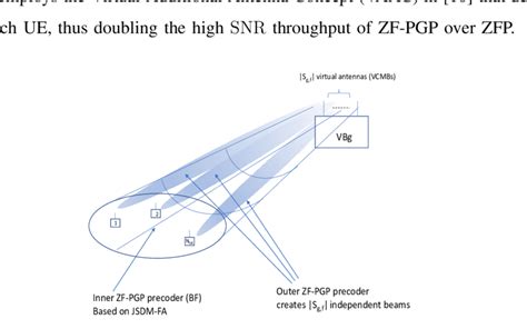 outer group precoder after inner precoding the outer zf pgp linear