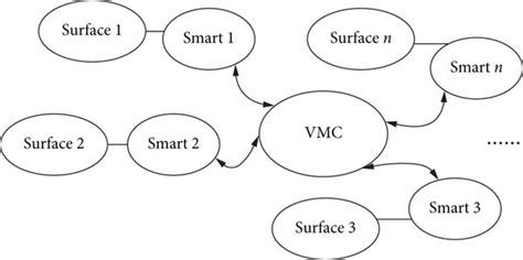 Distributed Flight Control System Architecture Download Scientific Diagram