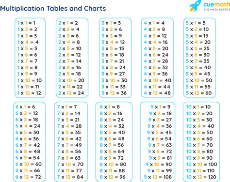 Tables From 1 To 10 Learn Tables 2 To 10 [pdf Download]