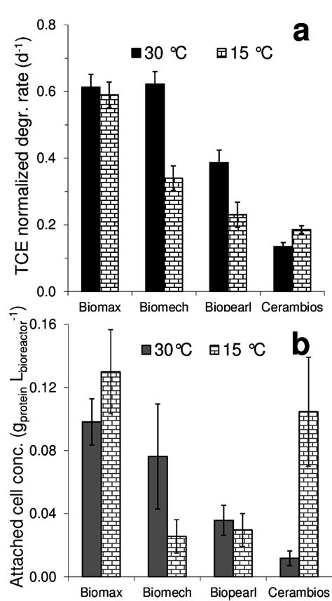 Microcosm Group N 2 Tce Normalized Degradation Rate A And Attached Download Scientific