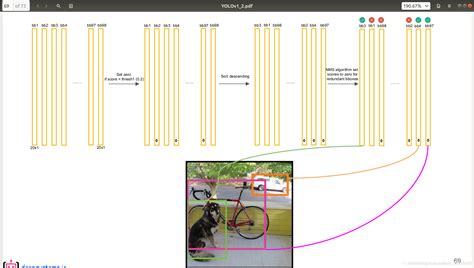 yolov1官方论文全文翻译[附个人理解] you only look once unified real time object