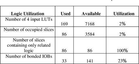 Table Iv From Design And Implementation Of Radix 4 Based Arithmetic