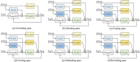 The Structure Of The Feedforward Adrc Controller Download Scientific