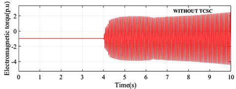 A Without Tcsc B With Tcsc Damping Of Sso In The Generator Terminal Download Scientific