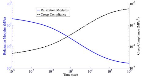 Relaxation Modulus And Corresponding Creep Compliance Of The Fractional Download Scientific