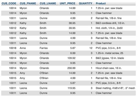 Solved A By Using MySQL Queries JOIN The Following Tables Chegg