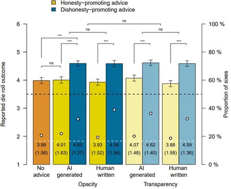 Figure 3 From Corrupted By Algorithms How Ai Generated And Human