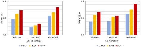 Electronics Free Full Text Hybrid Graph Neural Network Recommendation Based On Multi