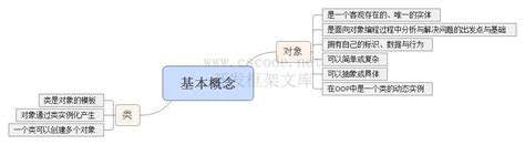 oop面向对象编程（1）图说oop基础 c s开发框架 c s框架网