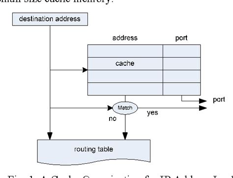 Figure 1 From A Novel Compaction Scheme For Routing Tables In Tcam To