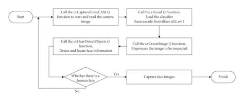 The Execution Flowchart Of The Face Detection Program Download