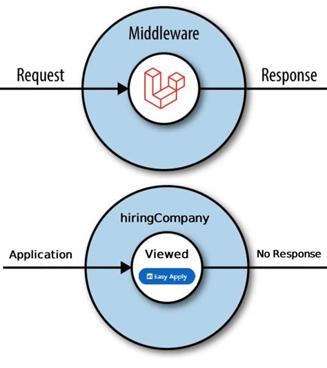 Ibrar Ali On Linkedin Difference Between Laravel Middleware And