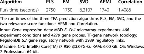 Algorithm Run Time Tests Download Table