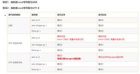 彻底解决qt中文乱码以及汉字编码的问题utf 8gbkqt Utf8 Csdn博客