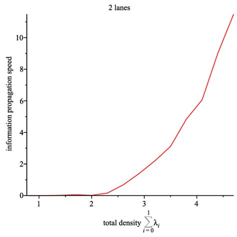 Maple Simulations 2 Lanes Fixed Radio Range Information Propagation Download Scientific