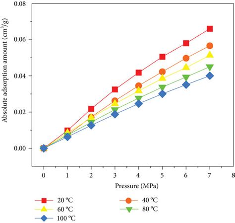 Simulation Methane Adsorption In 3 Nm Pore Under Different Temperatures Download Scientific