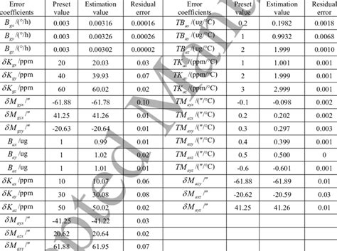 The Preset Values And Estimation Values Of Error Coefficients In Simulation Download