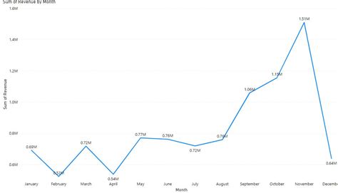 Rishbh Negi On Linkedin Tcs Tata Powerbi Dataanalysis