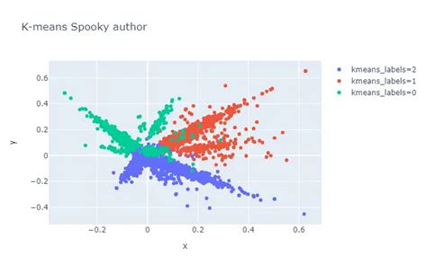 Text Preprocessing And Visualization Made Easy With TextHero Python