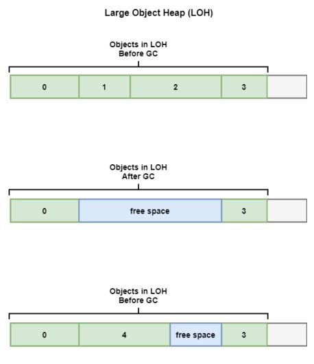 Net 記憶體管理探索1 Managed Heap、soh、loh 與 Gc 黑暗執行緒