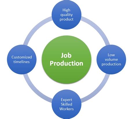 Job Production Definition Importance And Example Supply Chain Scm And Operations Mba Skool