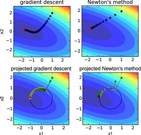 Quantum Gradient Descent And Newtons Method For Constrained Polynomial