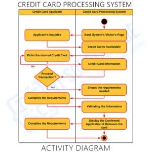 Activity Diagram For Credit Card Processing System UML ITSC