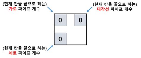 BOJ 번 파이프 옮기기 dp 풀이 python
