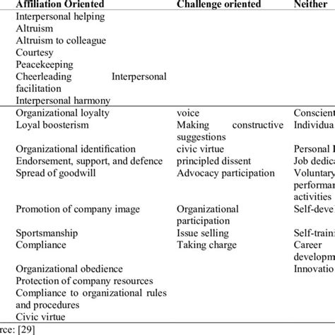 Conceptual Framework Of Antecedents And Consequences Of Ocb Download Scientific Diagram