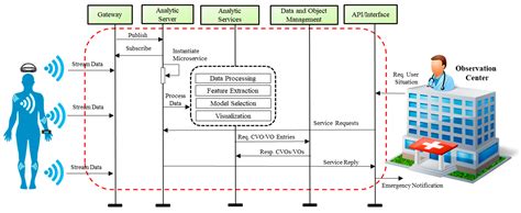 Sensors Free Full Text Design Methodology Of Microservices To