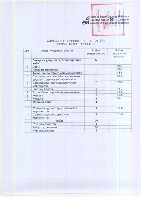 ЗАСАГ ДАРГЫН ЗАХИРАМЖ №103 Бүтэц орон тоог батлах тухай Дорнод аймаг