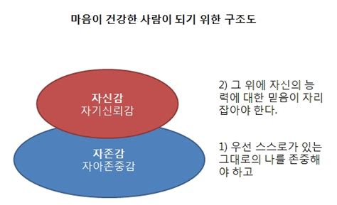 비교분석 1탄 자존감 Vs 자신감 Vs 자존심