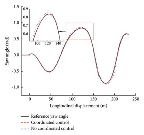 Simulation Results Of High Adhesion Coefficient A Lateral Position