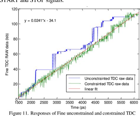 Figure 1 From Design Methodology Of Tdc On Low Cost Fpga Targets Case