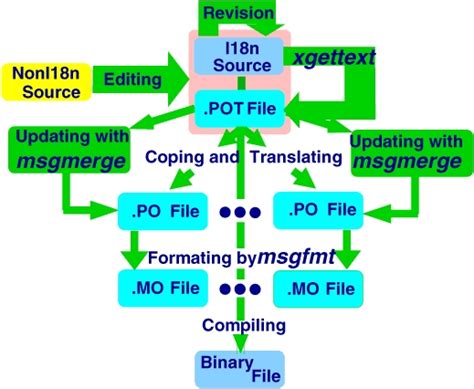 Introduction To Internationalization Programming Linux Journal