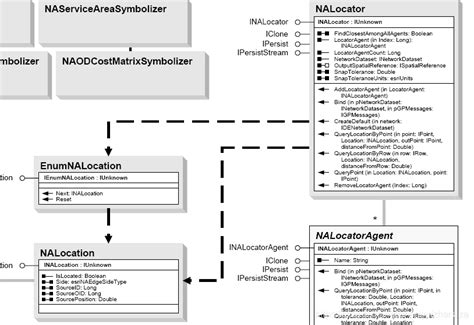 Arcgis网络分析扩展模块networkanalyst Directions Csdn博客