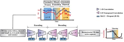 A Schematic Of The Ftc Encoder Architecture A Supervised Convolutional