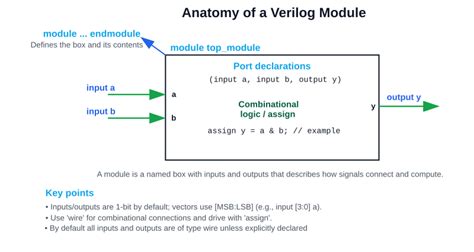 Getting Started Verilog Verilog Cheat Sheet