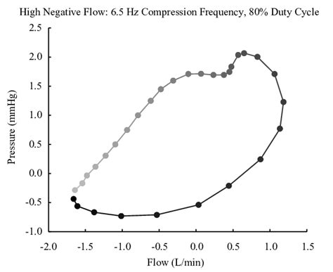 14 Pressure Flow Relationship Averaged Over One Compression Cycle At Download Scientific