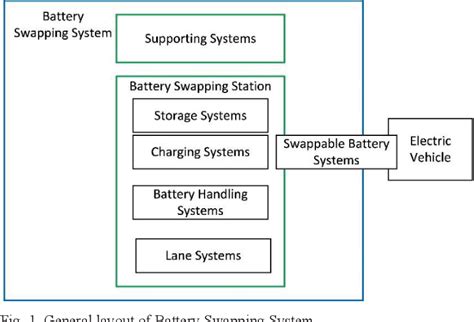 Figure 1 From Integration Of Battery Swapping Station Into Microgrid A Review Semantic Scholar